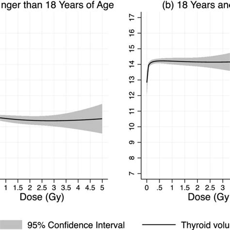 Association Between Thyroid Dose Due To ¹³¹i And Thyroid Volume At