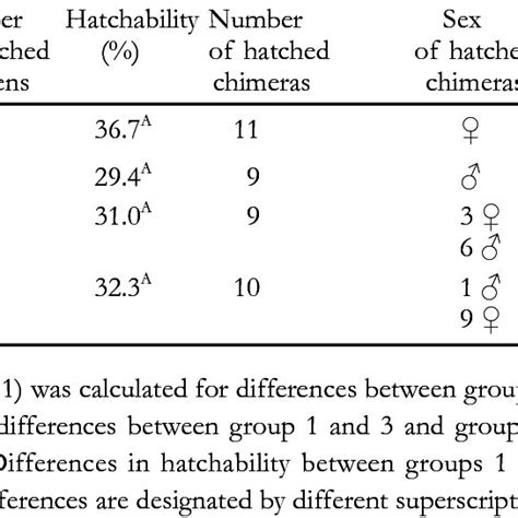 Chimeras Produced By Different Binations Of Donors And Acceptors Download Table