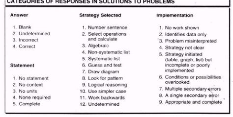 math problem solving skills