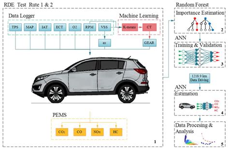 Sensors Free Full Text Estimation Of Pollutant Emissions In Real Driving Conditions Based On