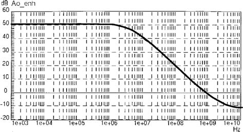 Gain Enhanced Open Loop Characteristic Download Scientific Diagram