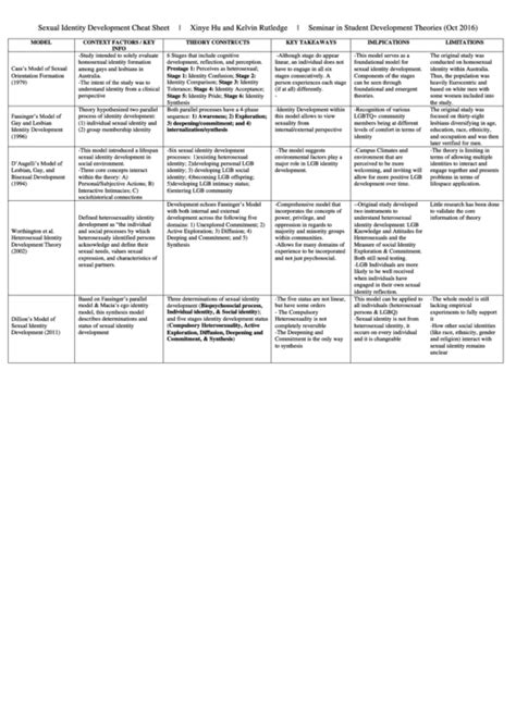 Sexual Identity Development Cheat Sheet Printable Pdf Download