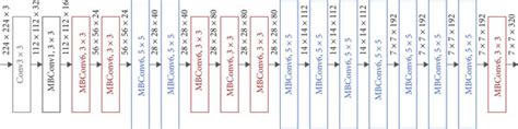 Efficientnet B0 Architecture By Tan And Le [34] Download Scientific