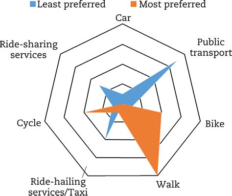 mode preference summary from papers reviewed download scientific diagram