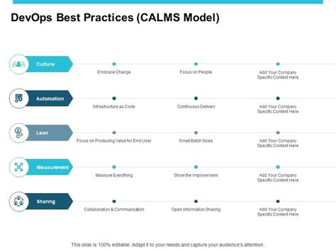 Devops Best Practices Calms Model Ppt Powerpoint Presentation Model