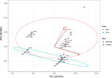 Principle Component Analysis Of Synechococcus Oligotype Relative Download Scientific Diagram