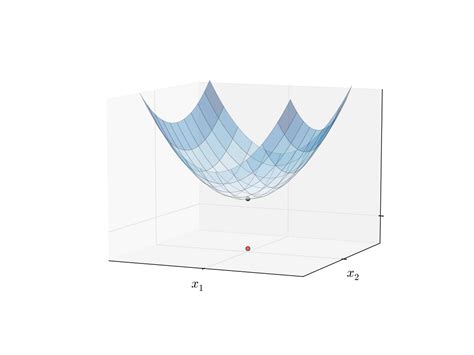 Univariate And Bivariate Optimization — Econ2125 6012