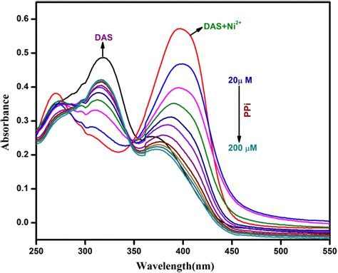 A Pyridine Dicarboxylate Based Hydrazone Schiff Base For Reversible Colorimetric Recognition Of