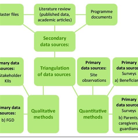 Triangulation Of Data Sources Download Scientific Diagram