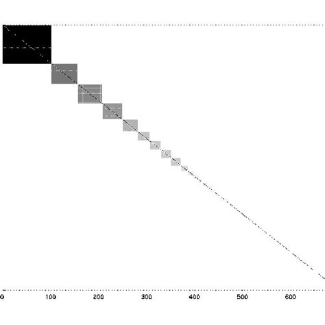 Conductivity Matrix After Reordering Following The Clustering