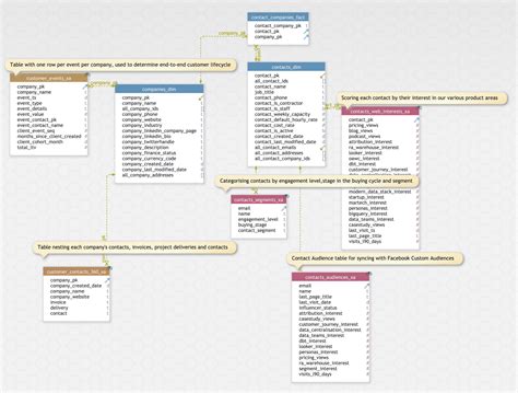 Customer Data Warehouses Are The New Customer Data Platform — Rittman