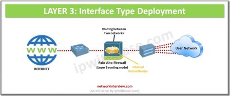 Palo Alto Interface Types And Deployment Modes Explained Network Interview