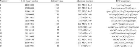 Example Of Each Codon Converted Into Corresponding BNF Grammar Download Table