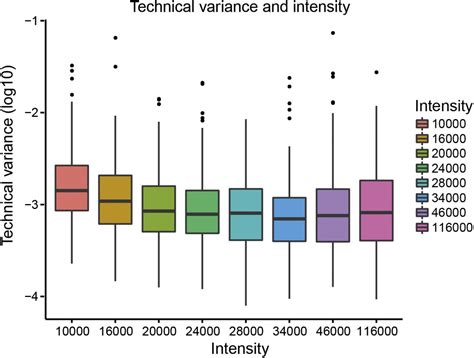 Multi Region Proteome Analysis Quantifies Spatial Heterogeneity Of