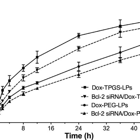 Dox Release From Various Liposomes At 37 O C Until 48 H The Medium Is