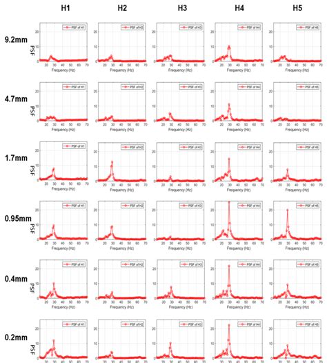 Pressure Surge Factor Psf As A Function Of Frequency At The Five Download Scientific Diagram