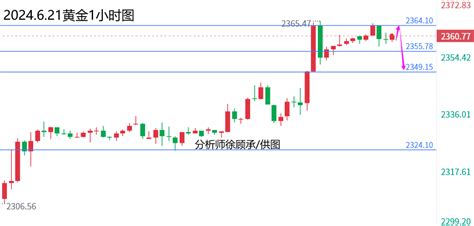 每日金评黄金投资分析师黄金价格走势分析 汇通评论 汇通网