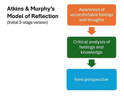 Models Of Reflection Reflective Practice In Health Help Guides At La Trobe University