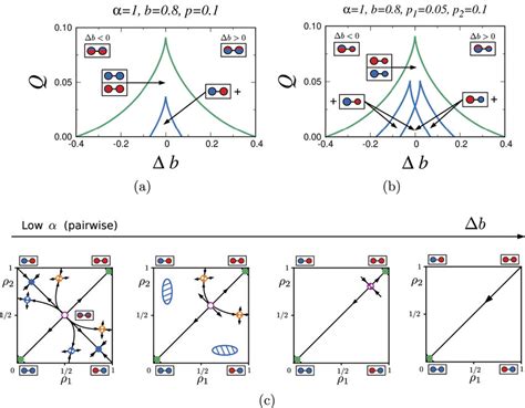 phase diagrams for a p 1 p 2 p 0 1 and b p 1 0 05 p 2
