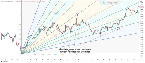 Fibonacci In Technical Analysis Reversal And Trend Levels