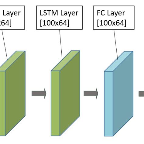 Machine Learning Predictor Model Architecture Two Lstm And Two Fully Download Scientific