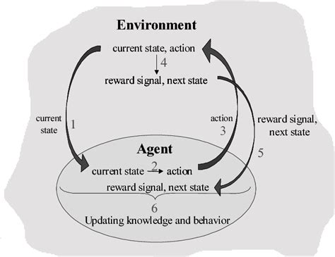 Figure 1 From An Intelligent Agent Using A Q Learning Method To