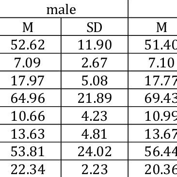 The Difference Of Scores Between Male And Female Babes On Scale Download Scientific Diagram
