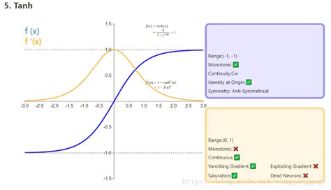 Softsign与tanh的比较 Csdn博客