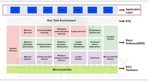 Ravikiran Koutika On Linkedin Application Layer In Autosar Autosar