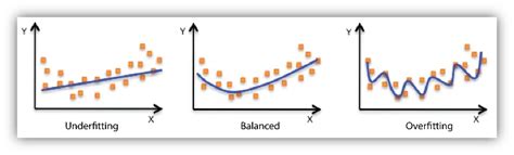 Underfitting Overfitting And The Bias Variance Tradeoff