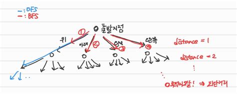 프로그래머스 1844 게임 맵 최단거리python