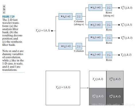 小波变换——公式整理和简单介绍 离散小波变换公式 Csdn博客