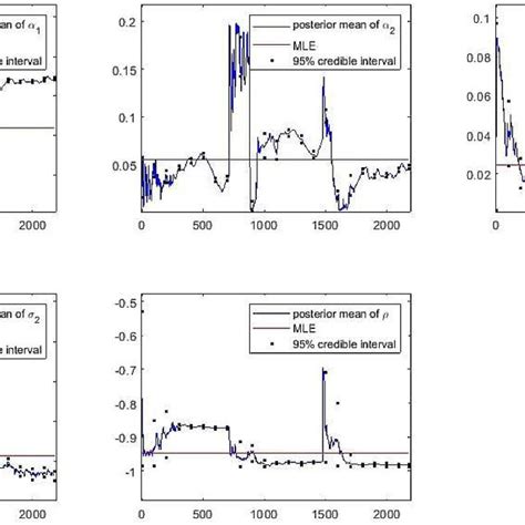 Parameter Estimates By Kpf For The Cir Model With A Sudden Jump