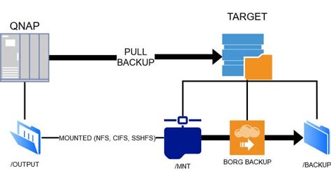 Tutorial Using Borg For Backup Your Qnap To Other Devices Advanced Cli Only R Qnap