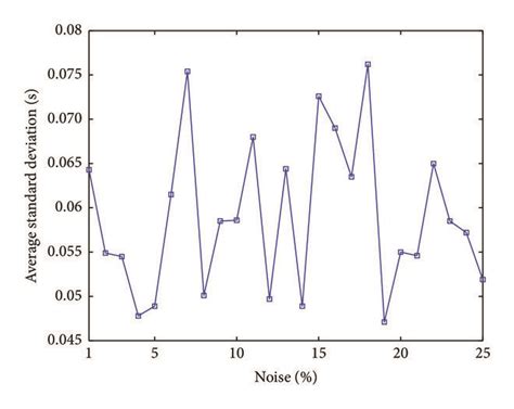 Average Computational Time And Standard Deviation In Seconds Over 30
