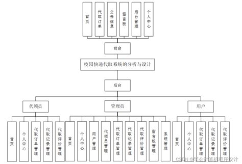 计算机毕设ssm校园快递代取系统的分析与设计jj54x9【附源码】实名制校园快递代取系统的设计与实现的需求分析报告 Csdn博客