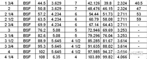 各种螺纹制式对照表，全网最全总结，请速度收藏！ 知乎