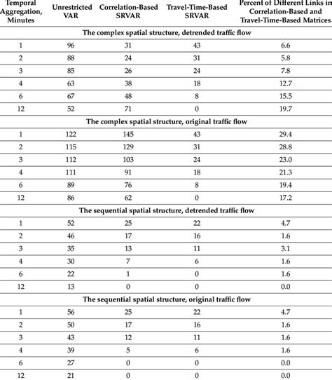 Number Of Links And Similarity Of Spatial Dependency Matrices Download Scientific Diagram
