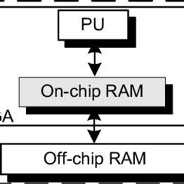 The Target FPGA Based Platform Download Scientific Diagram