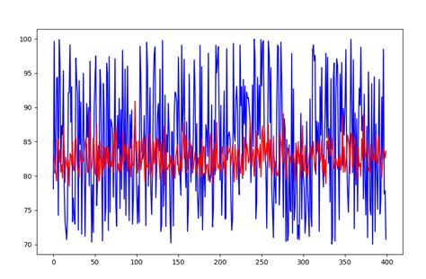 Validation Loss Not Decreasing For Non Linear Regression Problem · Issue 9051 · Keras Team
