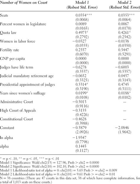 Negative Binomial Models Of Women S Representation On High Courts Download Table