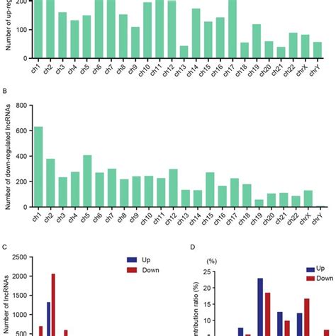 Annotation Of Differentially Expressed Lncrnas A And B The Download Scientific Diagram