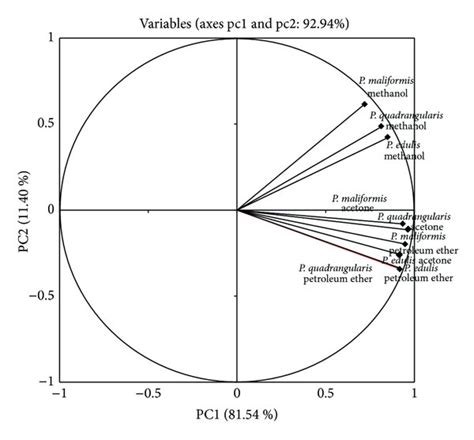 Variables Axes Pc1 And Pc2 9294 Download Scientific Diagram