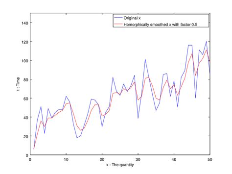 Exponential Smoothing Download Scientific Diagram