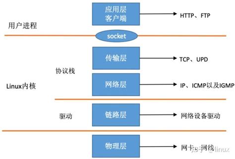 深入理解linux下的网络数据包接收过程 知乎