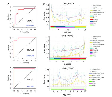 Bioinformatic Analysis Of The Identified Genes Diagnostic Values A