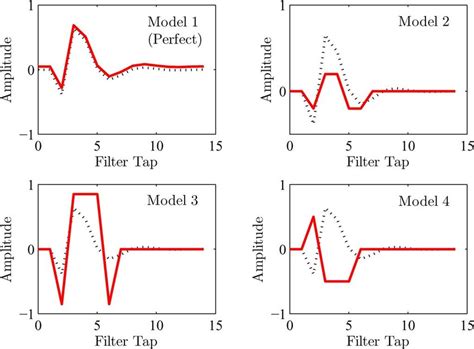 Impulse Responses Of Actual Secondary Path And Its Models Used In Download Scientific Diagram