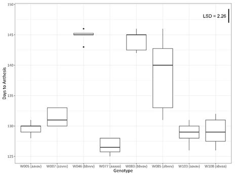 Optimising Wheat Phenology For Late Sowing Options Grdc