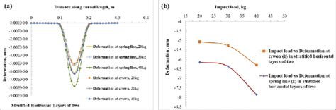 Deformation Along Tunnel Length For Crown And Spring Line A Download Scientific Diagram