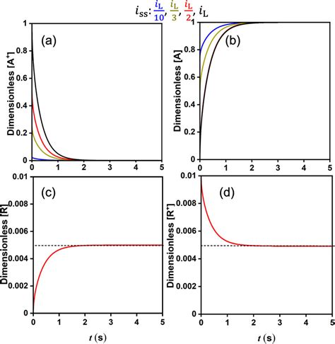 Dimensionless Concentration Profiles For Each Species At The Electrode